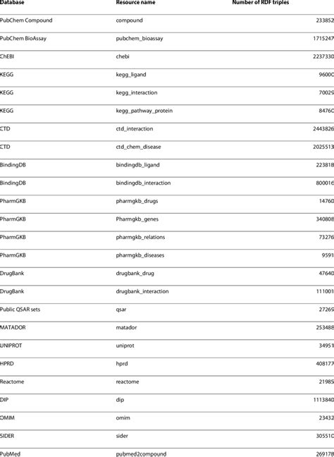 Chem2bio2rdf Datasets Some Data Sources Map To Multiple Rdf Resources