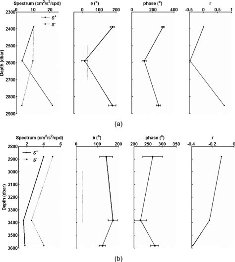 Profiles Of Rotary Current Ellipse At The Diurnal Tidal K 1