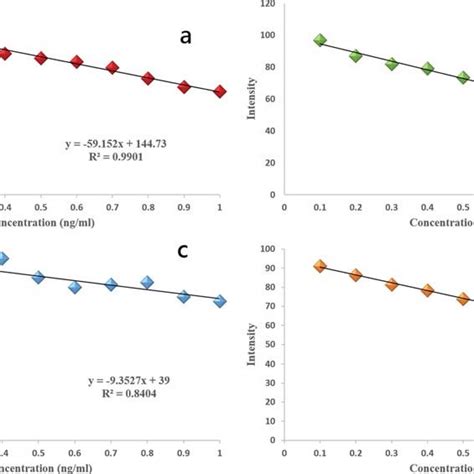 Relationship Between A Intensity Of Red Light B Intensity Of Green Download Scientific