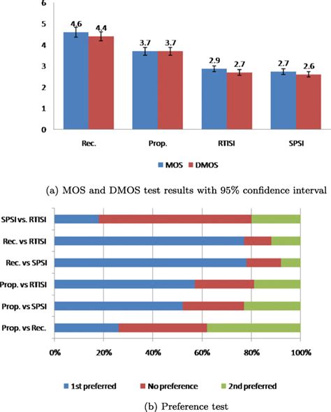 Subjective Evaluation Statistics For The Methods Selected In Terms Of