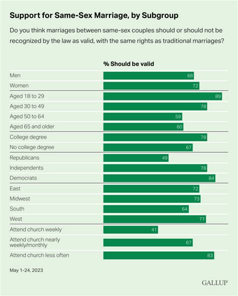The Majority Of Americans Support Marriage Equality At Record High