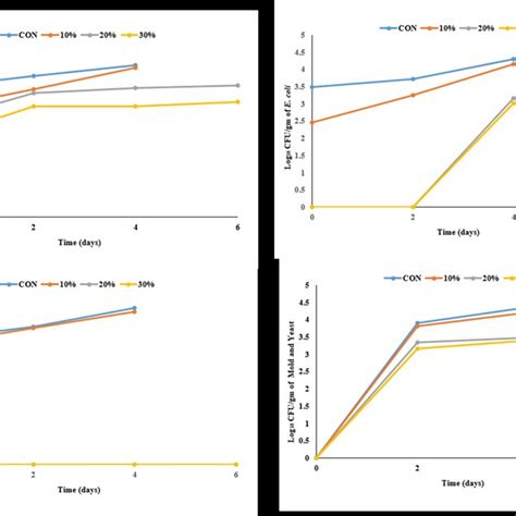 Microbial Count Of Pear Fruits Treated With Cfs Of L Plantarum Over 12