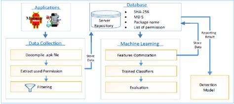 Bio Inspired Malware Detection Architecture 20 Download Scientific