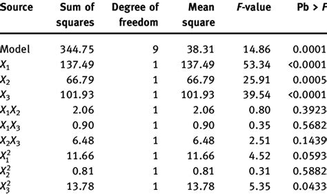 analysis of variance for the yield download scientific diagram