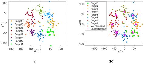 Closely Spaced Multi Target Association And Localization Using Br And Aoa Measurements In