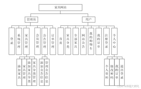 家具网站基于springbootvue的家具网站源码数据库文档 Csdn博客