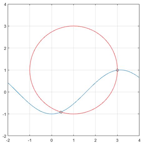 How To Find Intersection Values On Two Non Linear Graph In Matlab Stack Overflow
