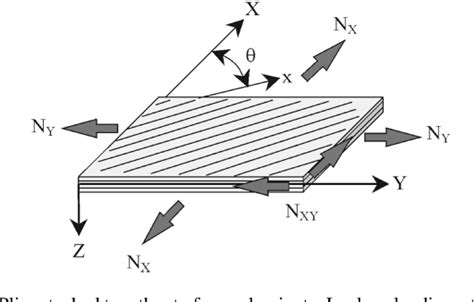 Figure 1 From Composite Structures Optimization Using Sequential Convex