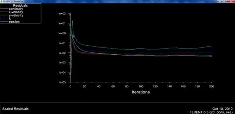 Convergence Result Of Simulation In Ansys Fluent Download Scientific