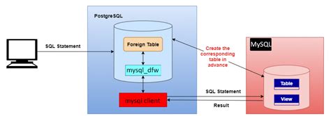 Access Mysql From Postgresql With Mysqlfdw Database Tutorials