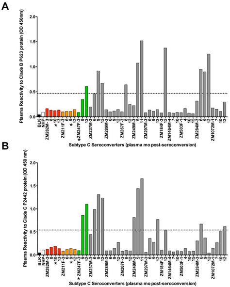 plasma binding antibodies to both clade b and c gp120 v1v2 loop