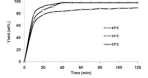 Effect Of Reaction Temperature Download Scientific Diagram