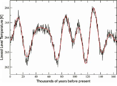 Time Series Of Annual Mean Surface Lowest Level Air Temperature
