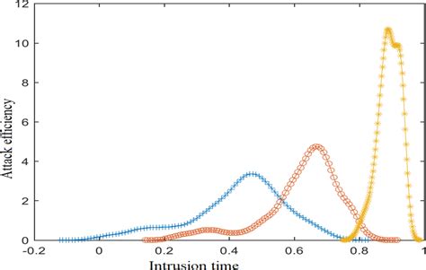 the analysis of intrusion detection system overhead yellow line is