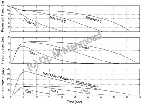 Dr Mohamed Mahmoud Smart Hydropower Revisited