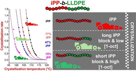 Crystallization Behavior Of Block Copolymers Of Isotactic Polypropylene