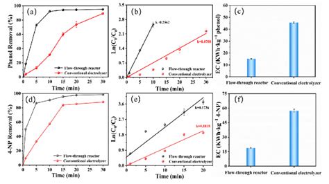 Degradation Of Phenol And 4 Np In Zero Gap Flow Through Reactor And Download Scientific Diagram