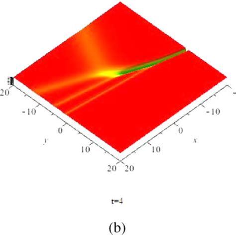 Plots Of Fission For Two Solitary Waves A 3d Plot B Contour Plot Download Scientific