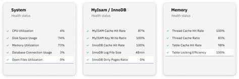 Releem Dashboard Introduces New Health Checks Roman Agabekov Posted