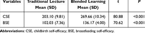 Comparison Of The Test Scores Of Cse And Bse Between The Two Groups