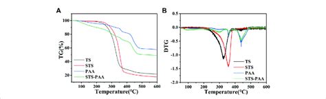 A Tg And B Dtg Curves Of Ts Sts Paa And Sts Paa Download