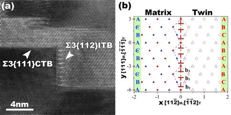 In Situ Tem Study Of Dislocation Interface Interactions Intechopen