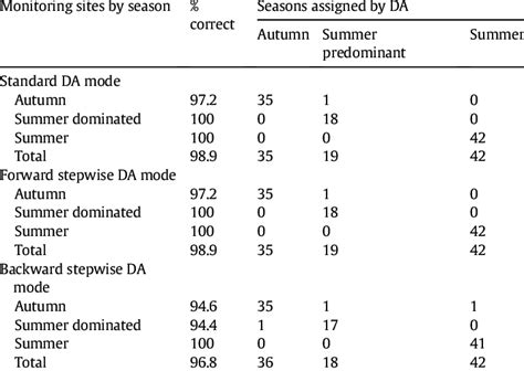 Classification Matrix For Discriminant Analysis Of Temporal Variation