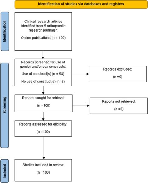 Systematic Review Of Gender And Sex Terminology Use In Arthroplasty
