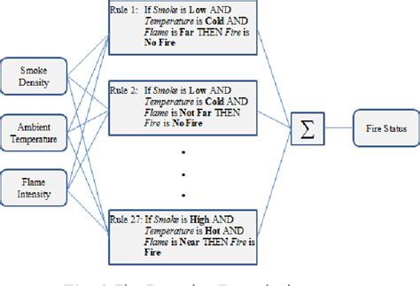Figure 1 From Hardware Module Design Of A Real Time Multi Sensor Fire Detection And Notification