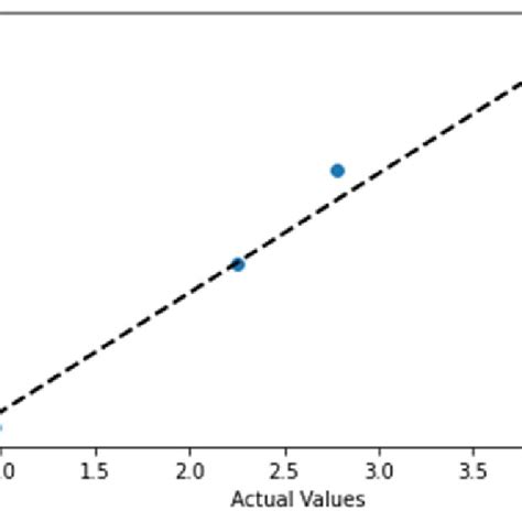 Model Validation Curve R2 0 98 Download Scientific Diagram
