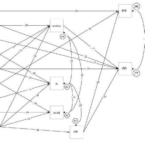 Model Testing The Mediating Role Of Rebt Irrational Beliefs Attachment