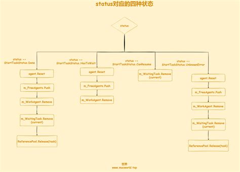 GameFramework解析资源 Resource 世界观