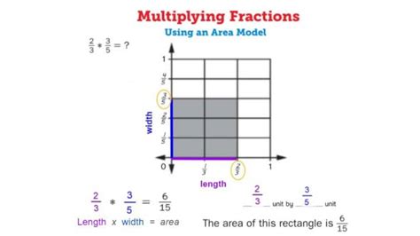 Area Model Fraction Multiplication Notes By Teach Inspired Tpt