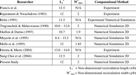 Length And Width Of The Recirculation Zone Download Table