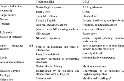 Galloways And Roses 2018 Global Englishes Language Teaching Framework Download Scientific