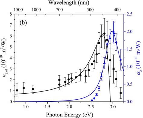 Z Scan Measurements Of Bound Electronic N 2 Black Circleslabeled As N