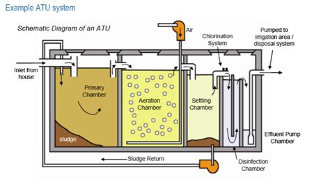 Wastewater And Effluent Disposal Types Shire Of Toodyay