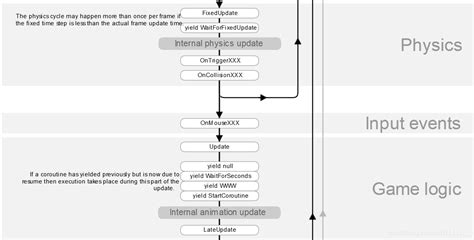 Unity中的monobehaviour及生命周期unity Monobehaviour Csdn博客