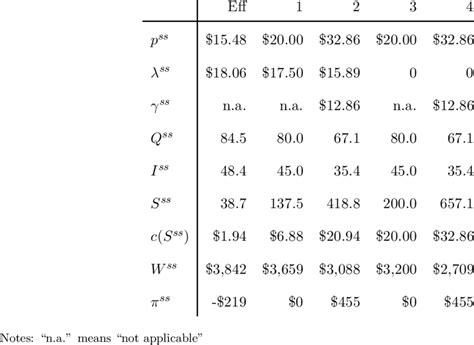 steady state comparison when capacity is not limited download table