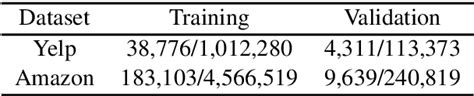 Table 2 From Unsupervised Opinion Summarization As Copycat Review Generation Semantic Scholar