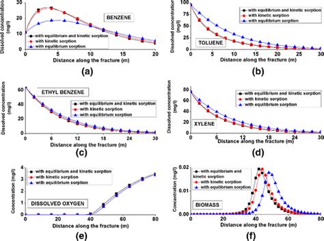Spatial Distribution Of Dissolved Btex Components Oxygen And Biomass