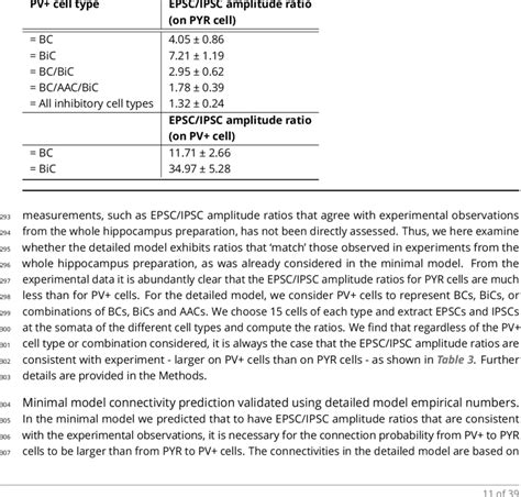 Epscipsc Amplitude Ratios From Detailed Model Network Cells