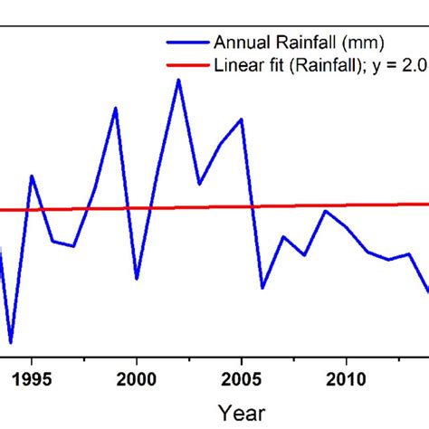 Graphical Representation Of Annual Total Rainfall Of The Study Area