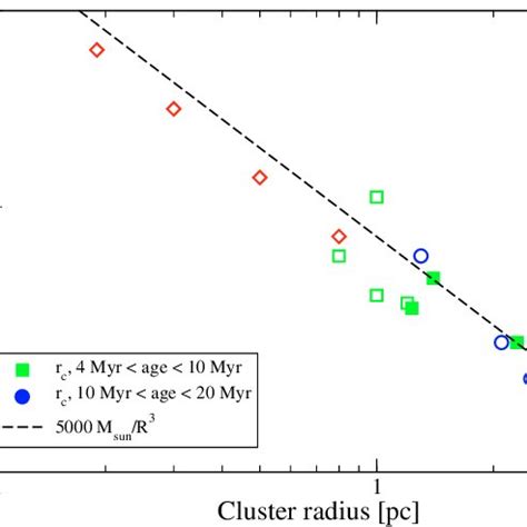 A Cluster Density As A Function Of Cluster Radius And B Cluster Size Download Scientific