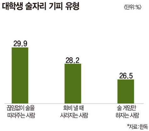 대학생이 술자리서 피하고 싶은 유형은 데이터로 보는 세상 네이트 뉴스
