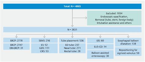 Study Flowchart Ercp Endoscopic Retrograde Cholangiopancreatography Study Flowchart Ercp Endoscopic Retrograde Cholangiopancreatography