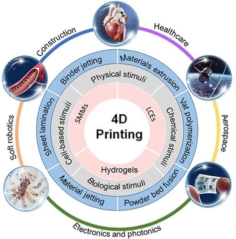 4d Printing A Comprehensive Review Of Technologies Materials Stimuli