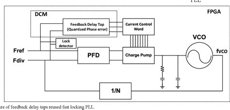 Figure From A Locking Time Reduced PLL Reusing DCM Feedback Delay Tap