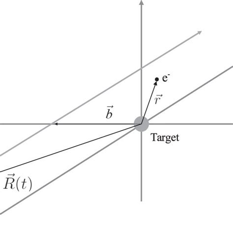 Collision Geometry The Impact Parameter Vec B B ⃗ And The