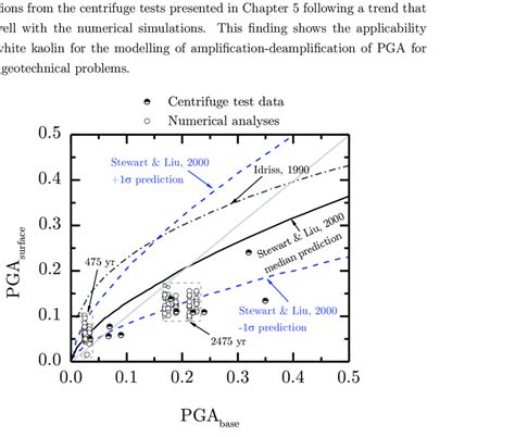 31 Amplificationde Amplification Of Pga For The Numerical Simulations Download Scientific